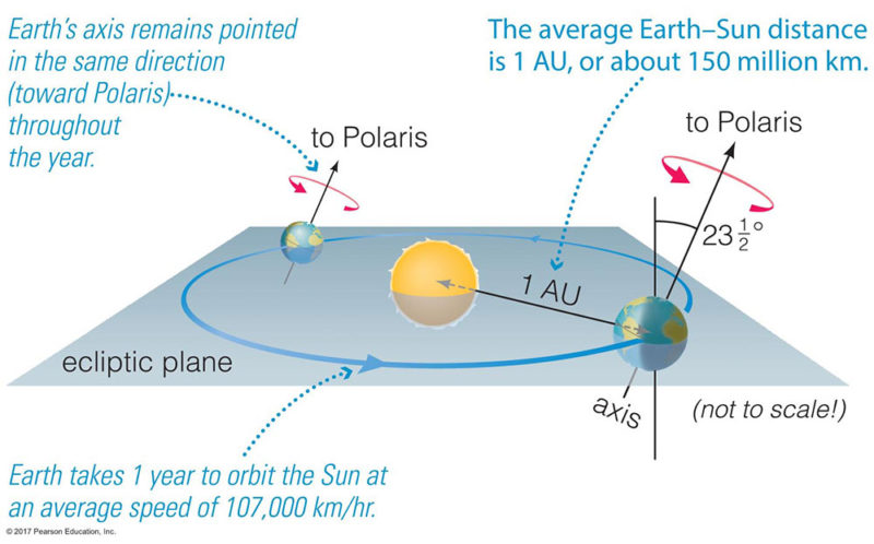 1.3.1 How is Earth moving in our solar system? – Earth & Space Science