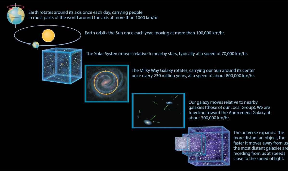 1.3.3 How does our galaxy move relative to other galaxies in the ...
