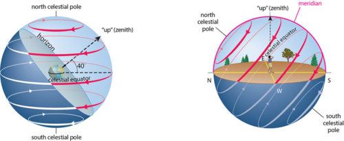 2.1.3 Why do stars rise and set? – Earth & Space Science