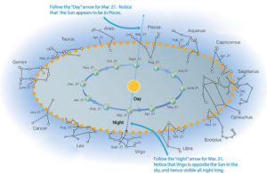 2.1.4 Why do we see different constellations at different times of year ...