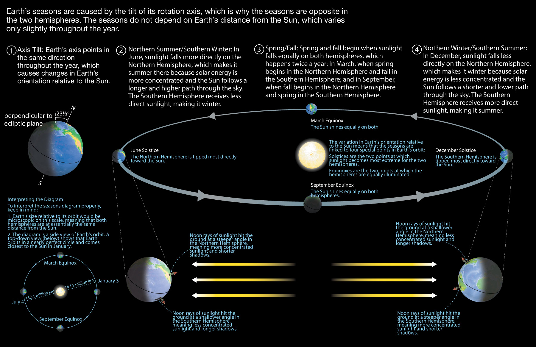 2 2 1 What Causes The Seasons Earth Space Science
