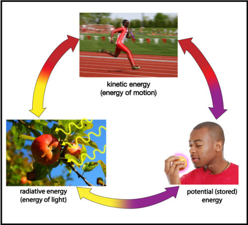 4.2.3 What IS energy and how do we measure it? – Earth & Space Science