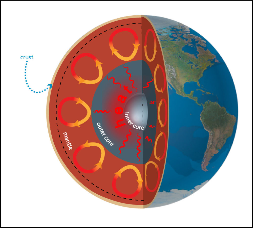 5.3.2 How does the theory of plate tectonics explain Earth’s major ...