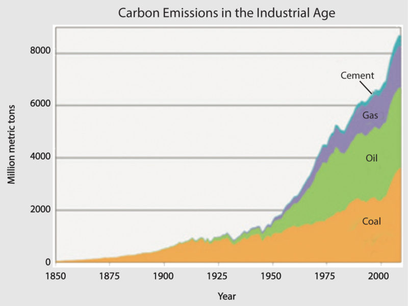 7.1.2 How is human activity strengthening Earth’s greenhouse effect ...