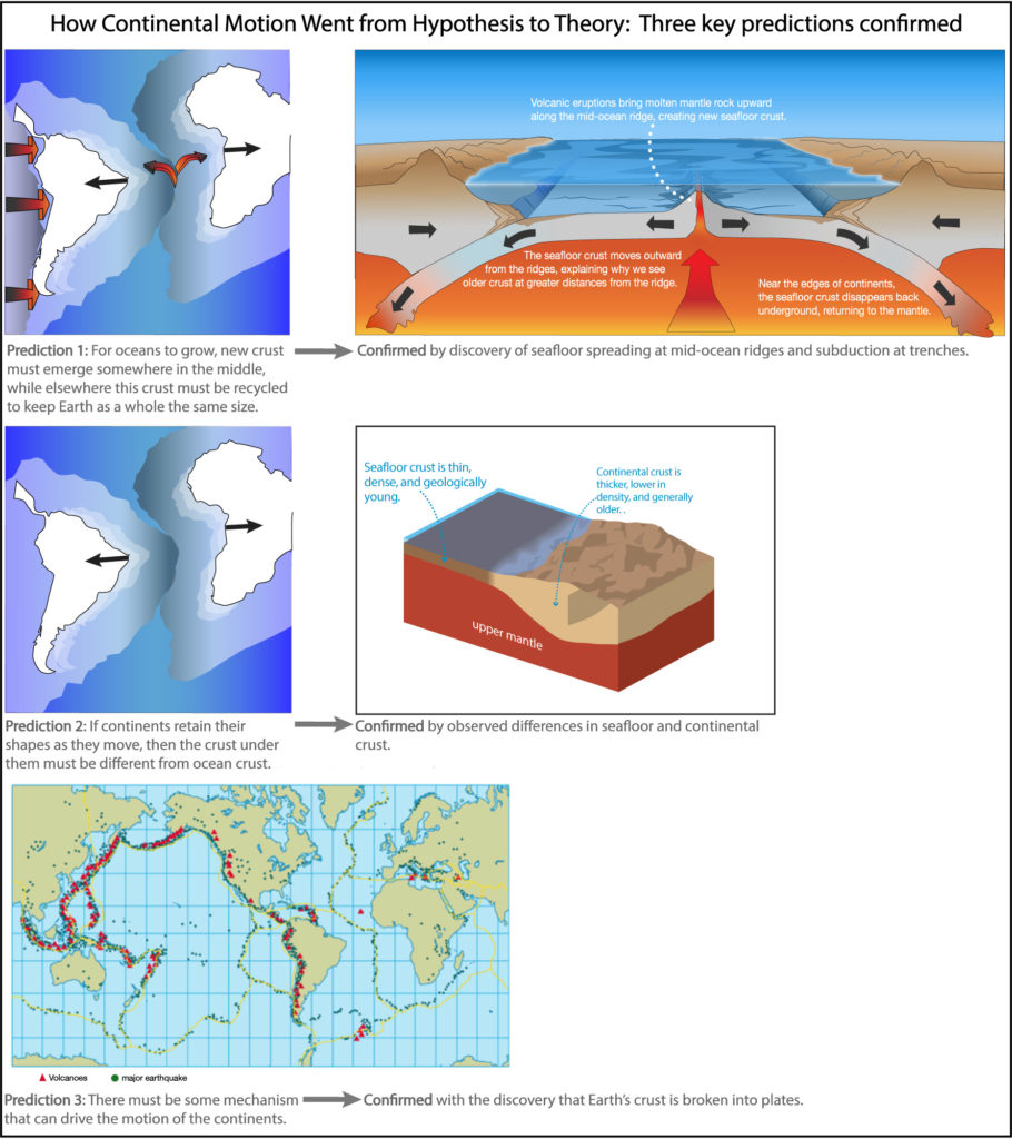 5.3.1 What evidence led to the idea that continents move? – Earth ...