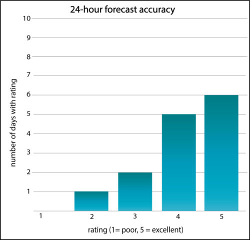 6.3.3 How do we measure and predict the weather? – Earth & Space Science